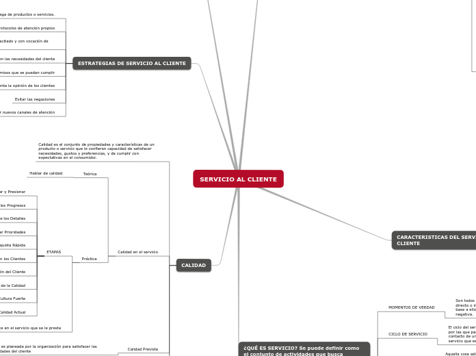 SERVICIO AL CLIENTE - Mind Map